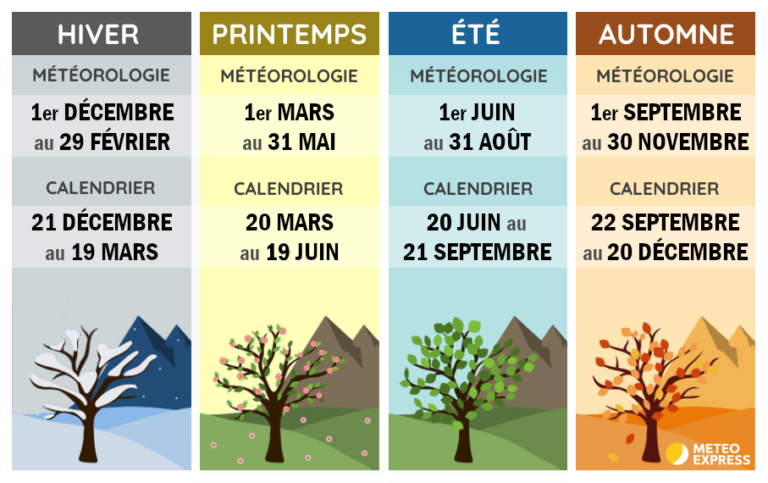 Automne météo ce 1er septembre : quelles différences avec le calendrier ...